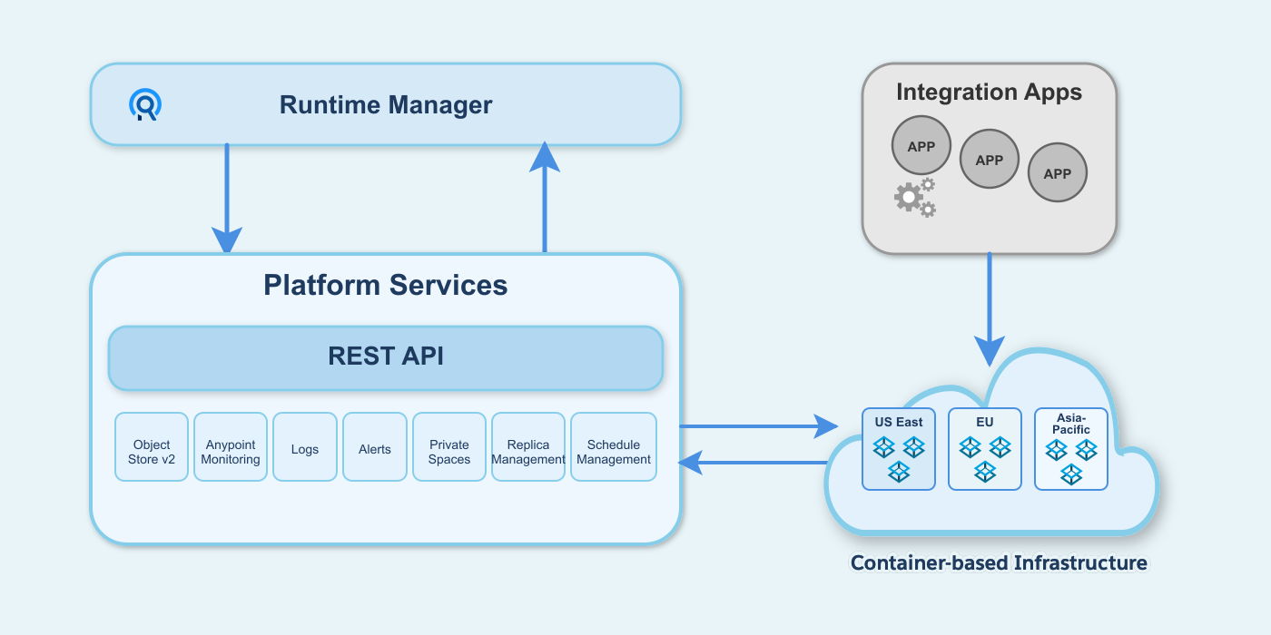 CloudHub to CloudHub 2.0 Migration Configuration | MuleSoft Documentation