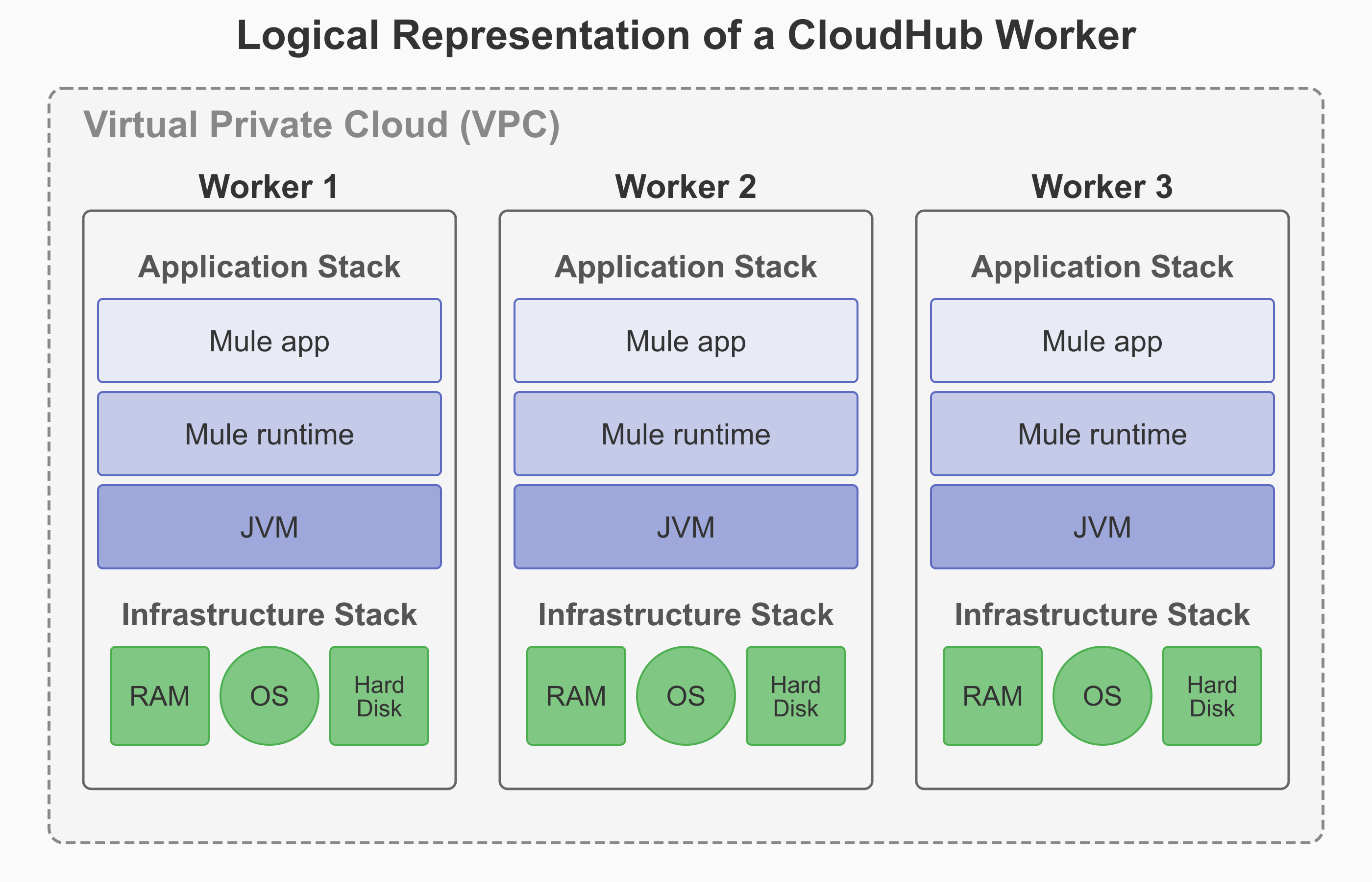 CloudHub to CloudHub 2.0 Migration Configuration | MuleSoft Documentation