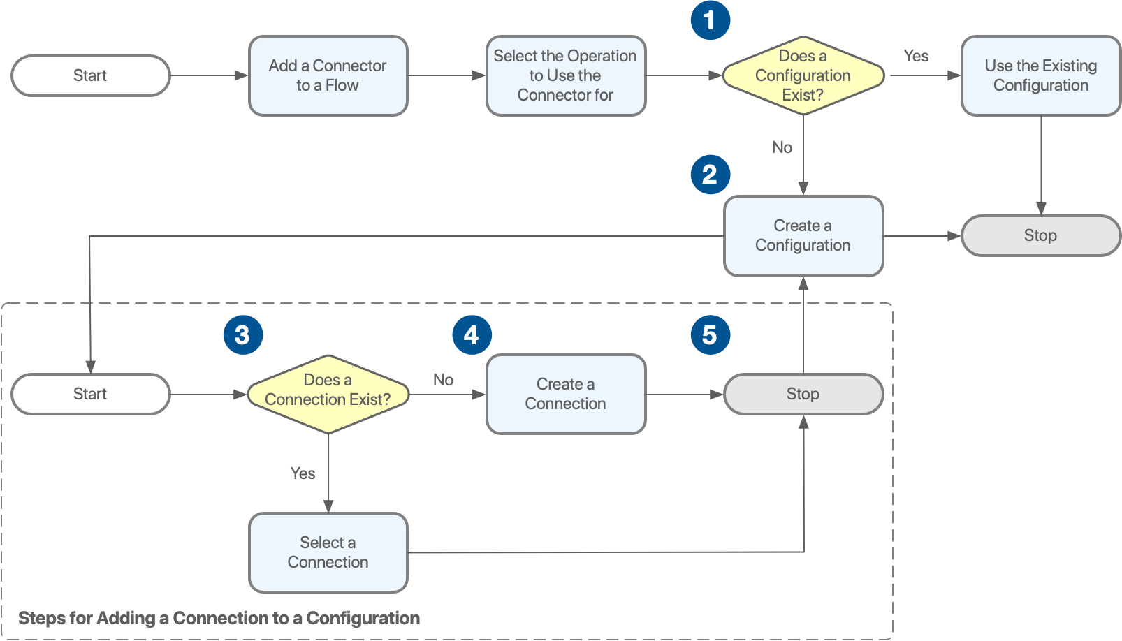 Add A Connection To The Configuration Of A Connector MuleSoft 