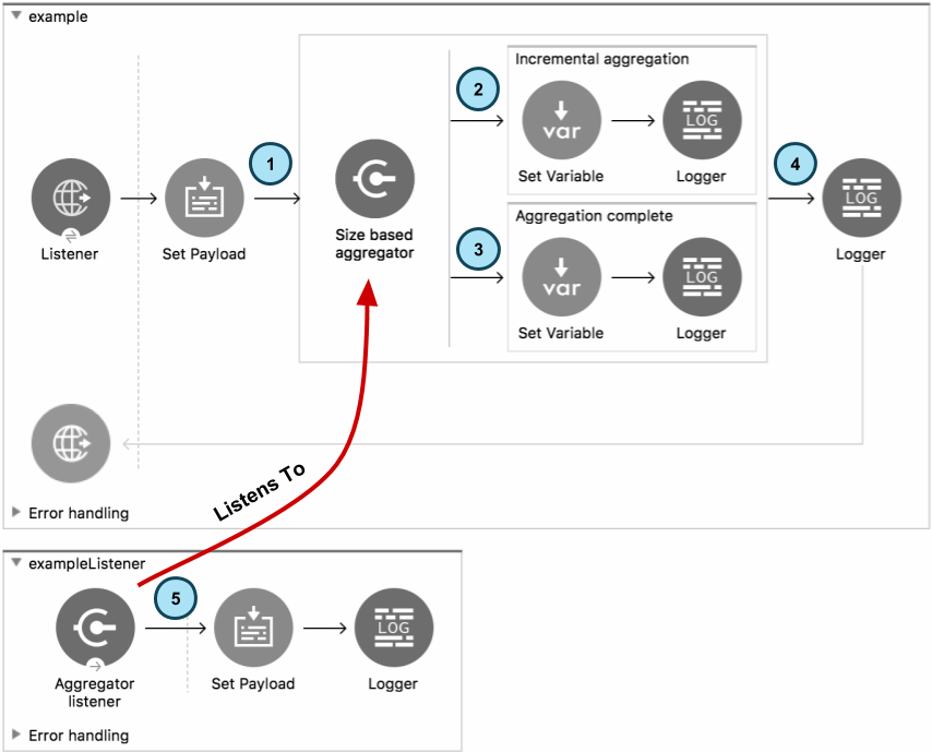 アグリゲータモジュールリファレンス - Mule 4 | MuleSoft Documentation