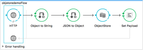 Use Object Store v2 | MuleSoft Documentation Use Object Store v2 | MuleSoft Documentation