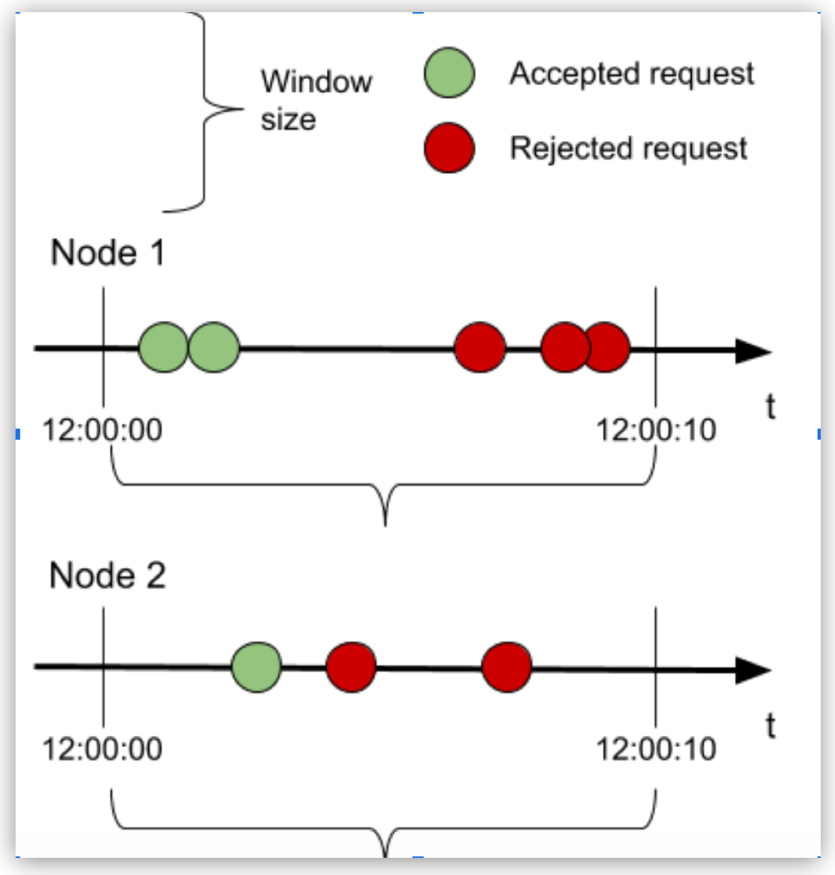 Rate Limiting Policy | MuleSoft Documentation Rate Limiting Policy | MuleSoft Documentation